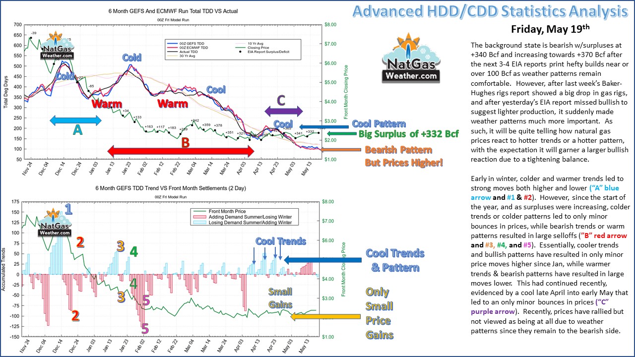 Today’s Advanced HDD/CDD Statistics Analysis – natgasweather